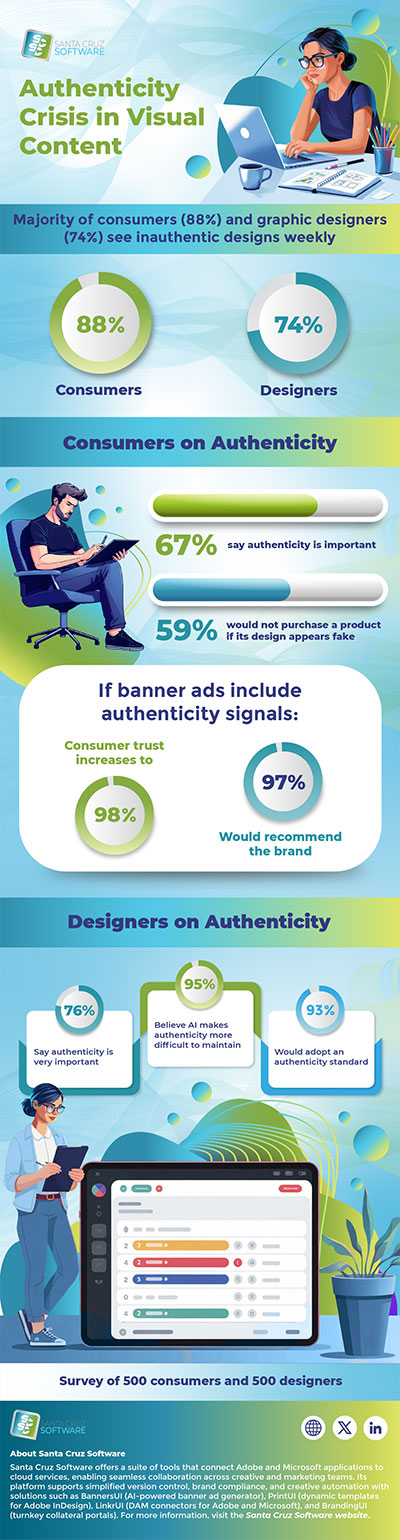 Survey Reveals Authenticity Crisis in Visual Content - Santa Cruz ...
